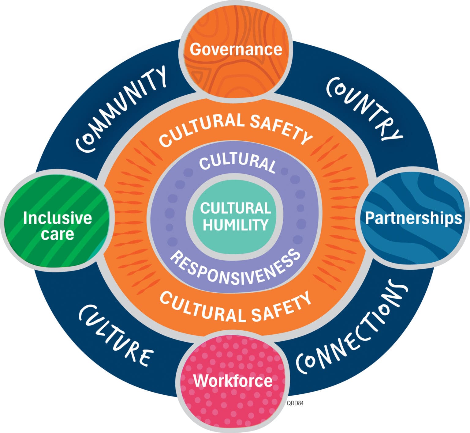 Cultural Humility Framework - Murray PHN
